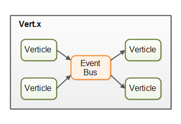 Vert.x based Microservices | Verticle | Java | Dexlock