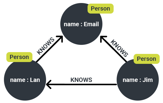 Conversion of NLP questions to graph query using NER | Dexlock