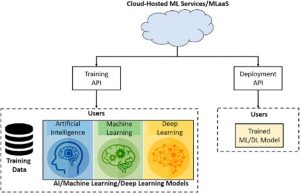 A Brief Insight Into MLaaS | Machine Learning | Dexlock