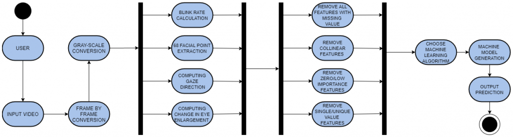 Detecting Deceptive Behaviour Using Machine Learning Ml Dexlock