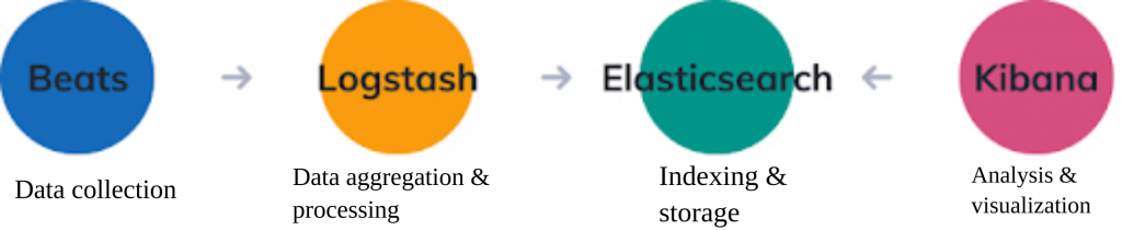 Log Analytics and Log Management using ELK | Dexlock