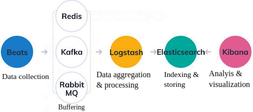 Log Analytics And Log Management Using Elk Dexlock
