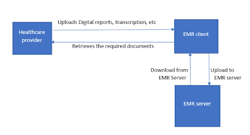 Role of Natural Language Processing in Healthcare | Dexlock